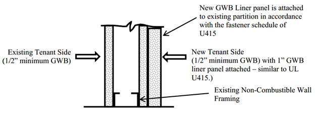 2.8 Use, Occupancy and Construction Types